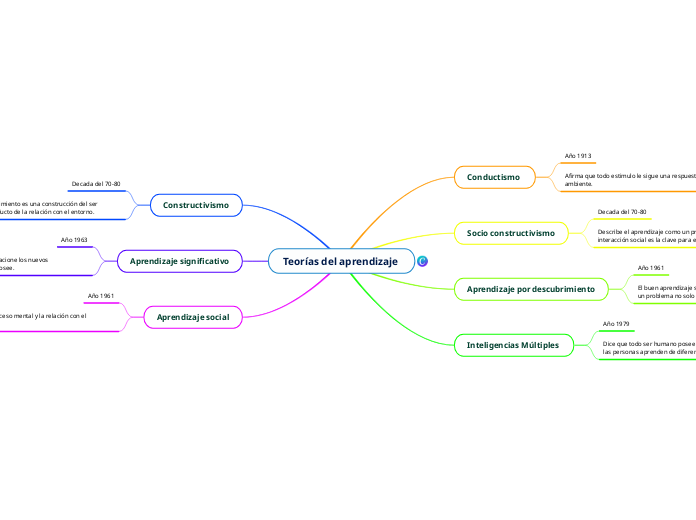 Teorías del aprendizaje - Mind Map